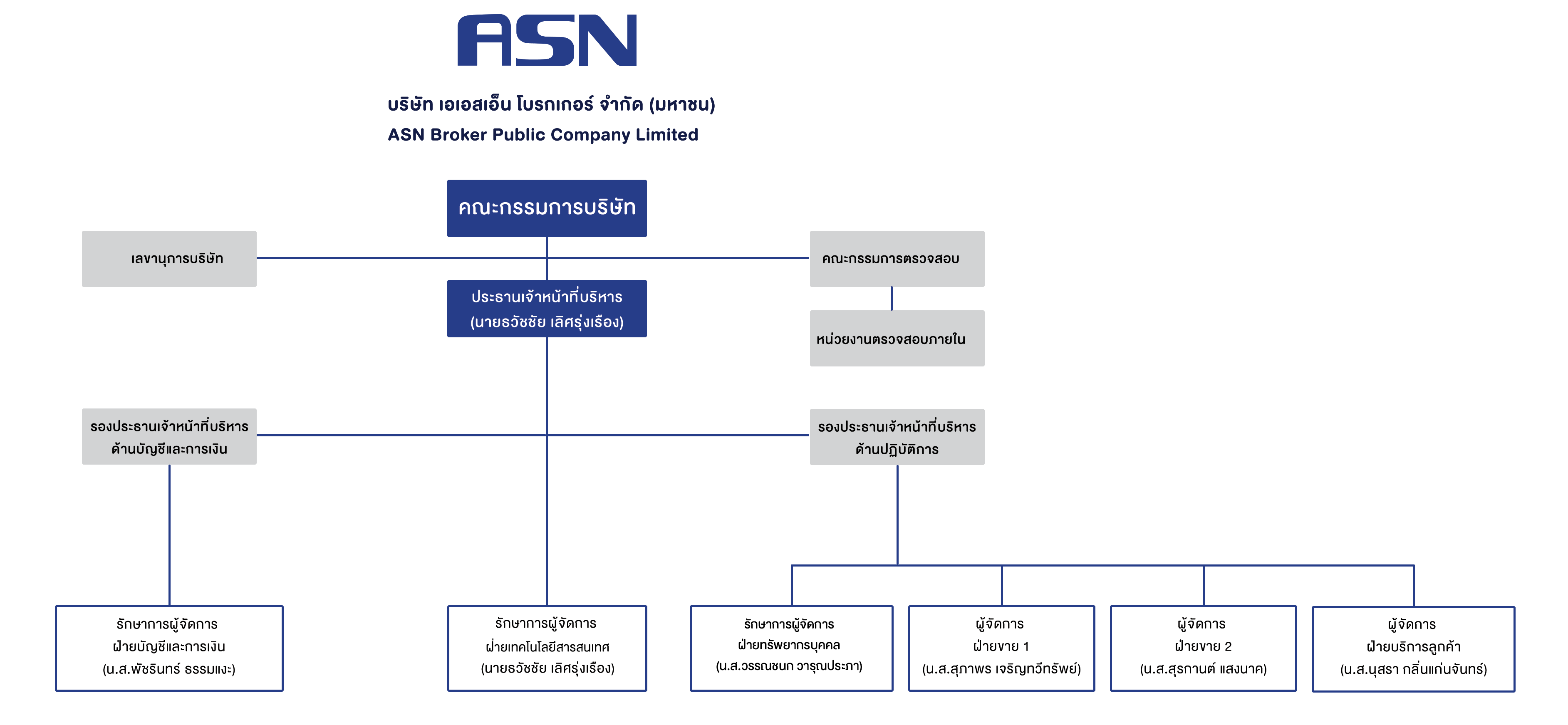 โครงสร้างบริษัท เอเอสเอ็น โบรกเกอร์ จำกัด (มหาชน)